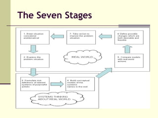 Soft Systems Methodology | PPT