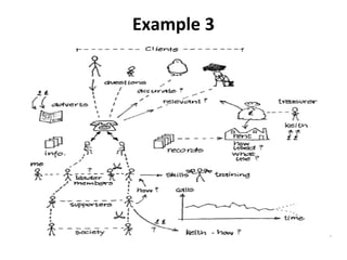Soft Systems Methodology | PPT