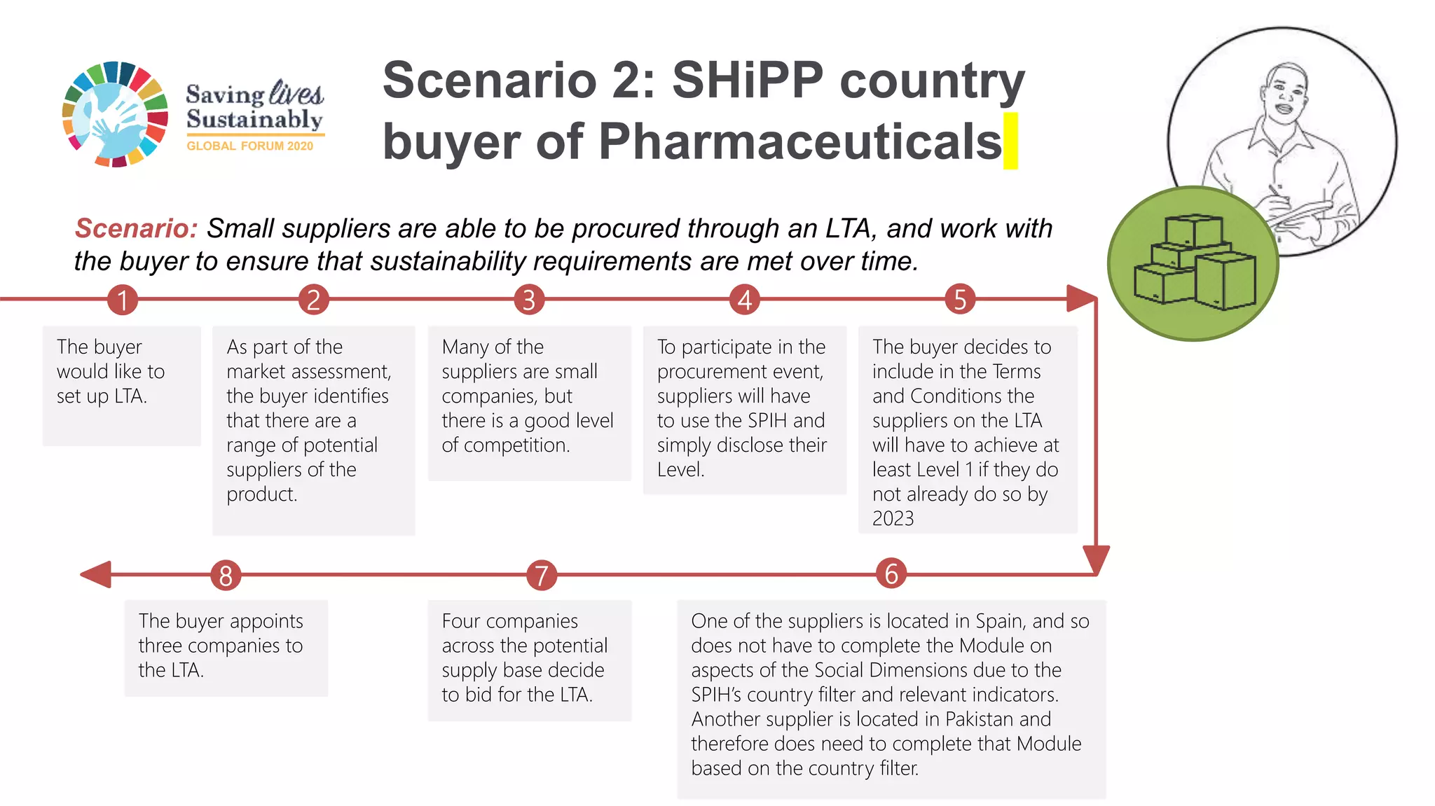 Sustainable Procurement Index for Health (SPIH) Clinic | PPT