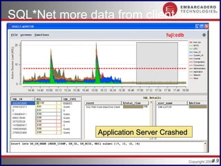 Oracle 10g Performance: chapter 11 SQL*Net | PPT | Databases | Computer Software and Applications