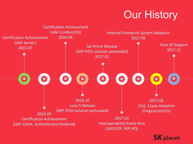 11st FIDO Deployment Case Study | PPT