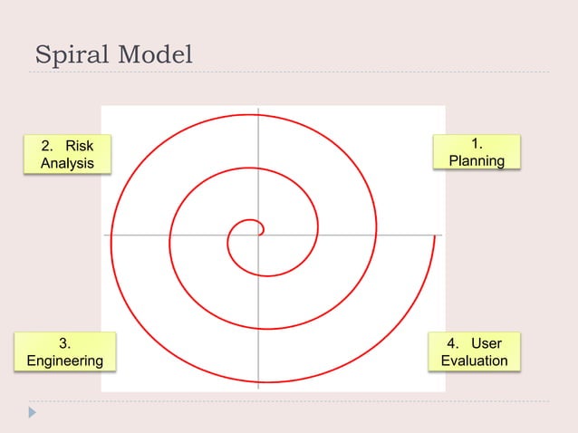 11 system development models | PPTX | Web Development | Internet