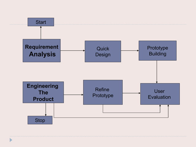 11 system development models | PPTX | Web Development | Internet
