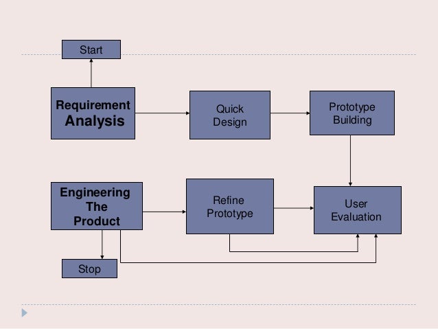 11 system development models