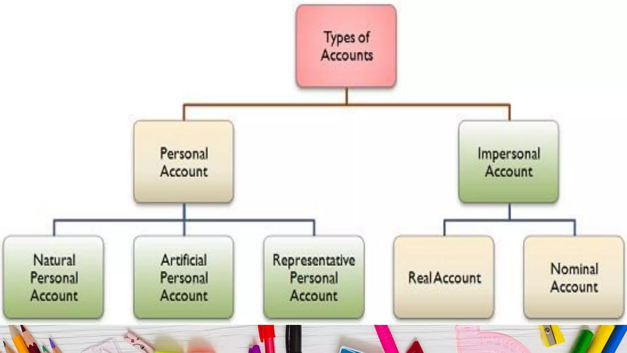 HISTORY & DEVELOPMENT OF FINANCIAL ACCOUNTING | PDF