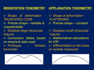 Tonometry | PPT