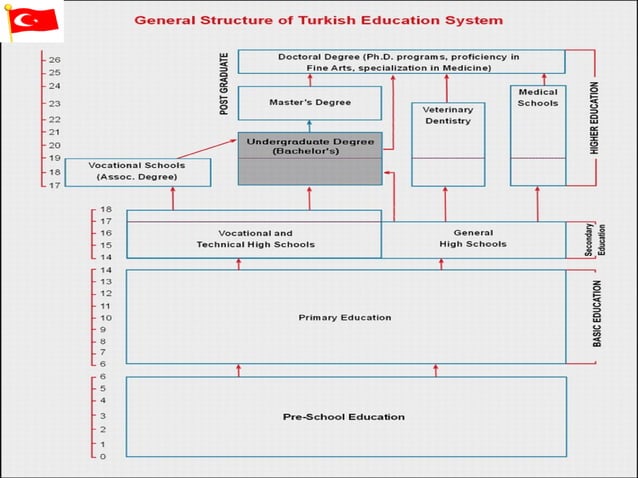 11 turkish educational system | PPT