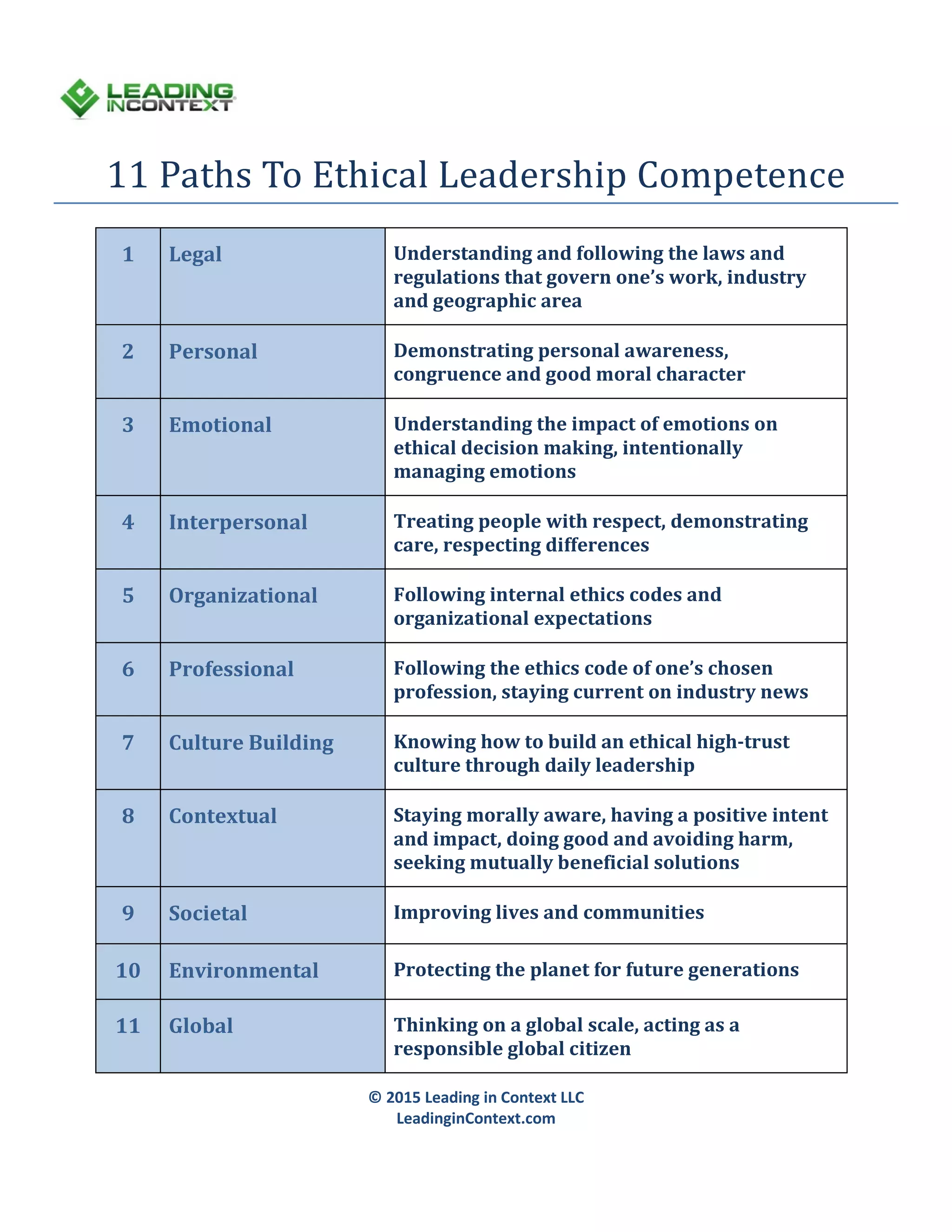 11 Dimensions of Competence For Ethical Leaders | PDF
