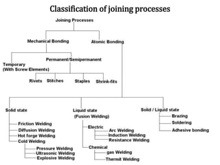Unit Advanced Metal Joining Process.pptx
