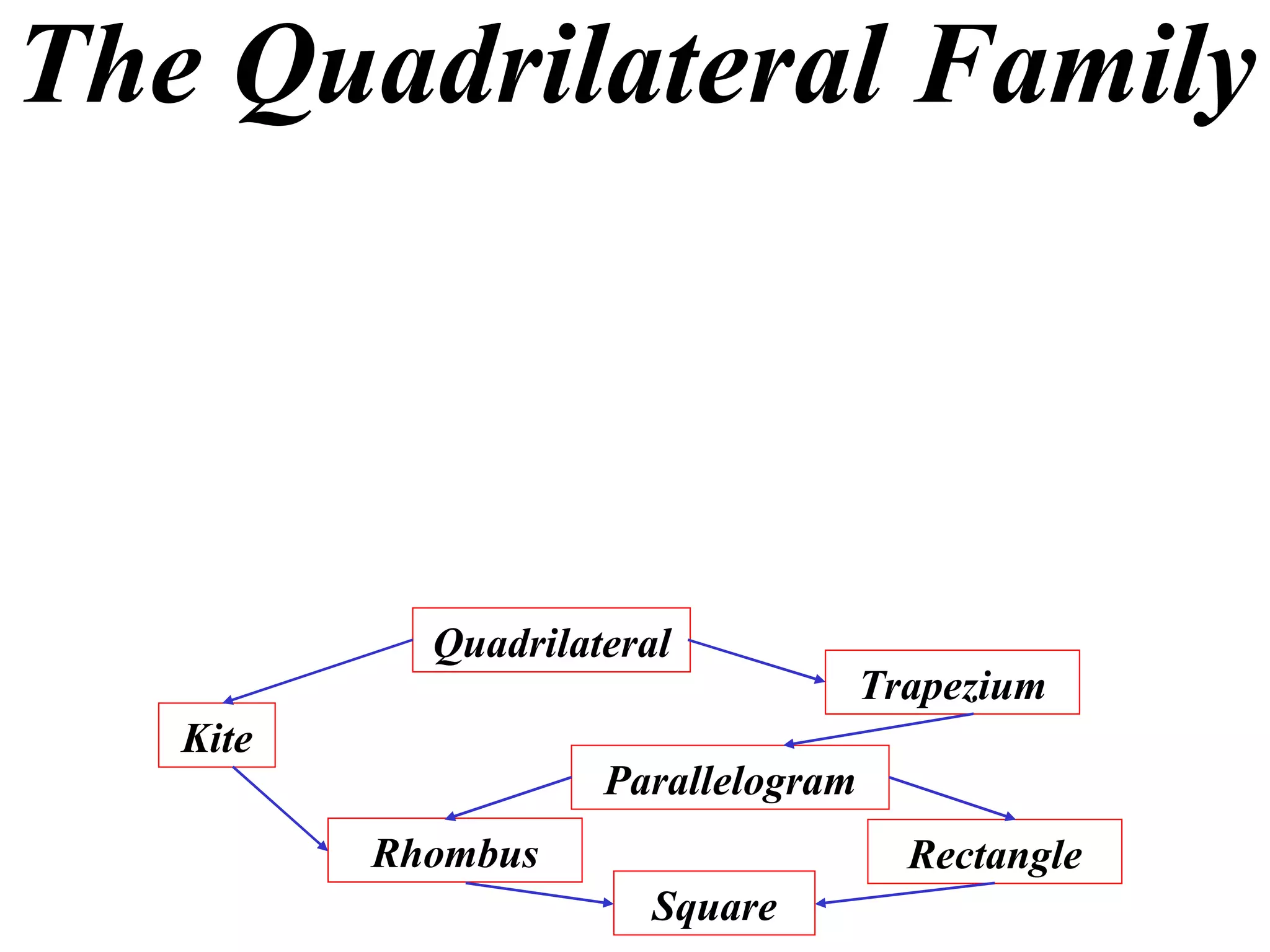 11 X1 T06 04 Quadrilateral Family | PPT