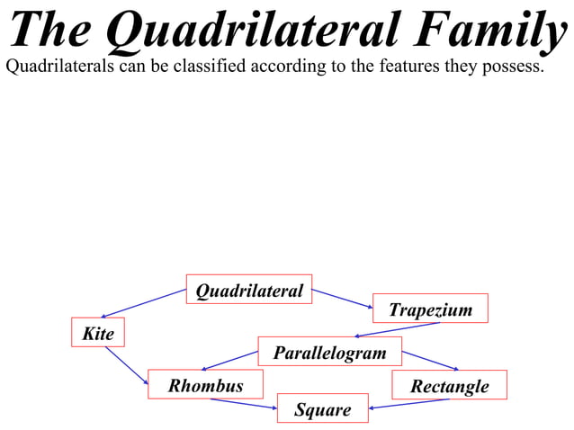 11 X1 T06 04 Quadrilateral Family | PPT