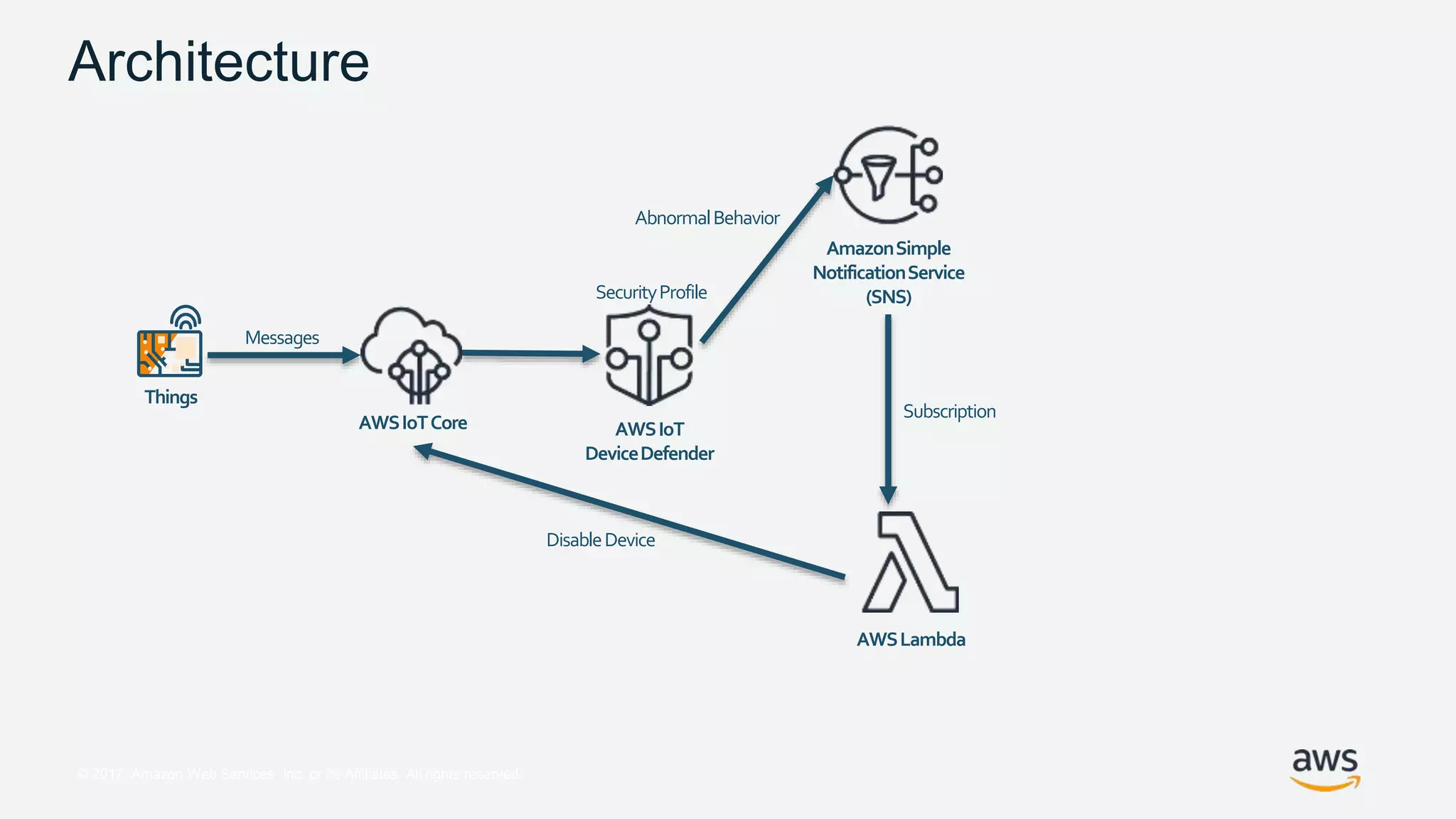 Iot Detect Abnormal Device Behavior And Disconnect Devices Automatically Ppt