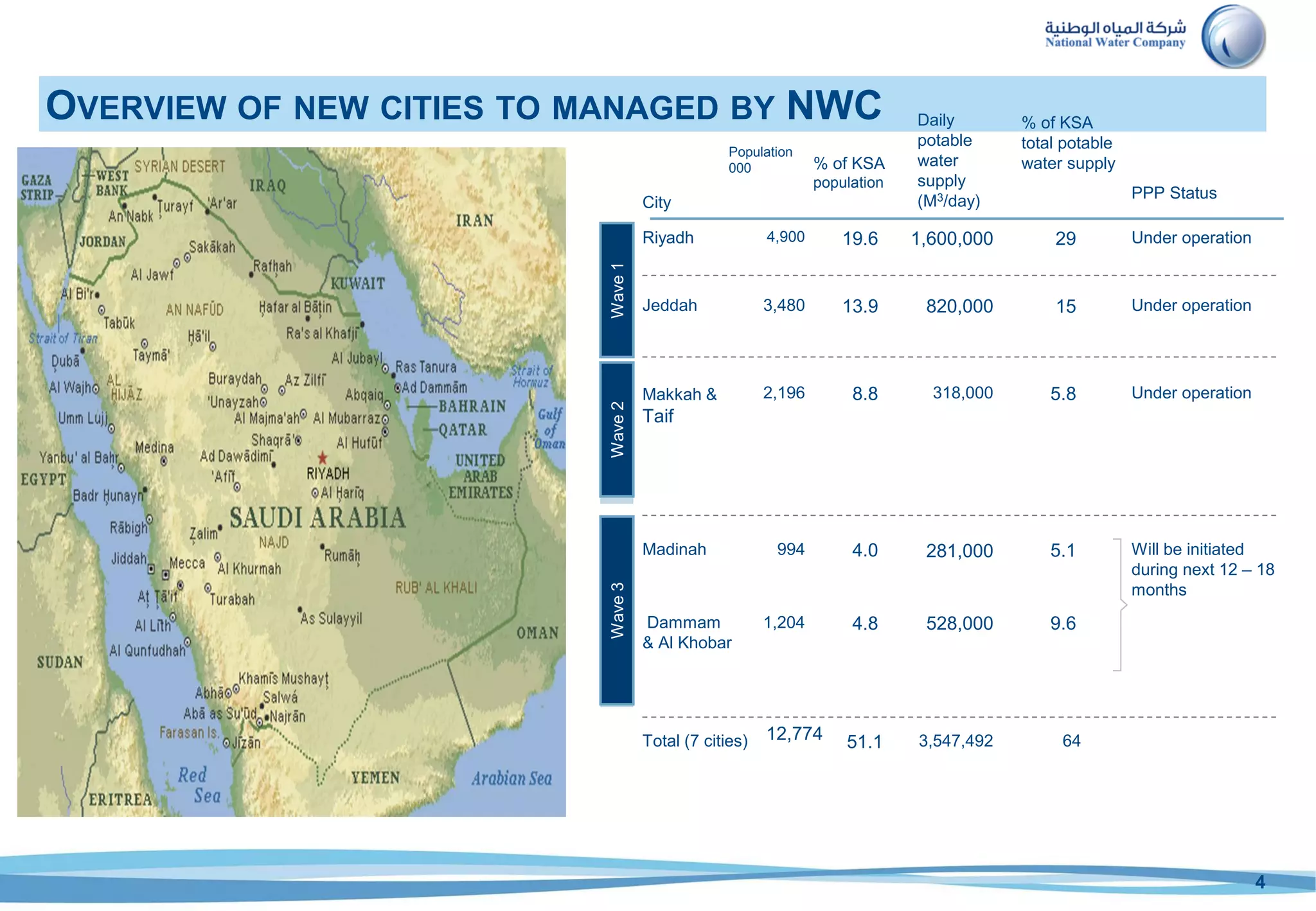 Saudi National Water Company Vision & Projects | PDF