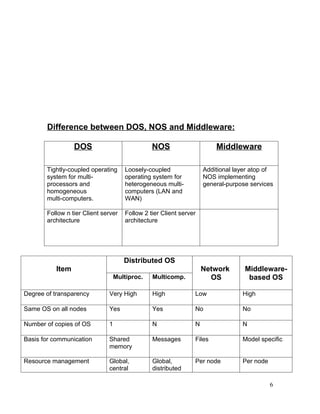 Distributed Operating System,Network OS and Middle-ware.?? | DOC