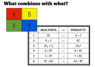 Chemical Reactivity Matrix