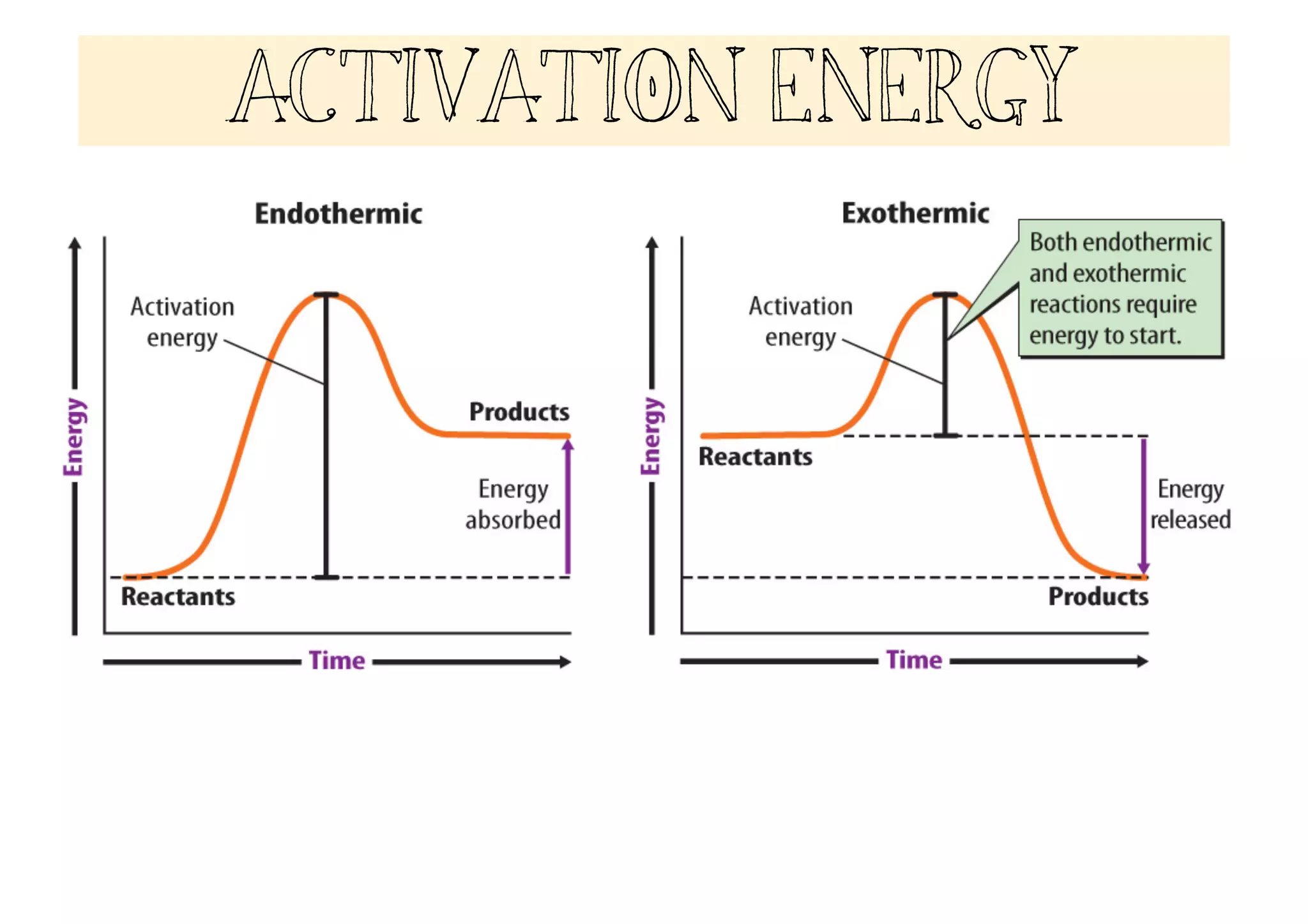 Energy Changes and Chemical Reactions | PDF