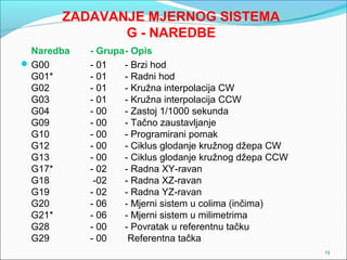 Modalne i nemodalne naredbe. G i M naredbe | PPT