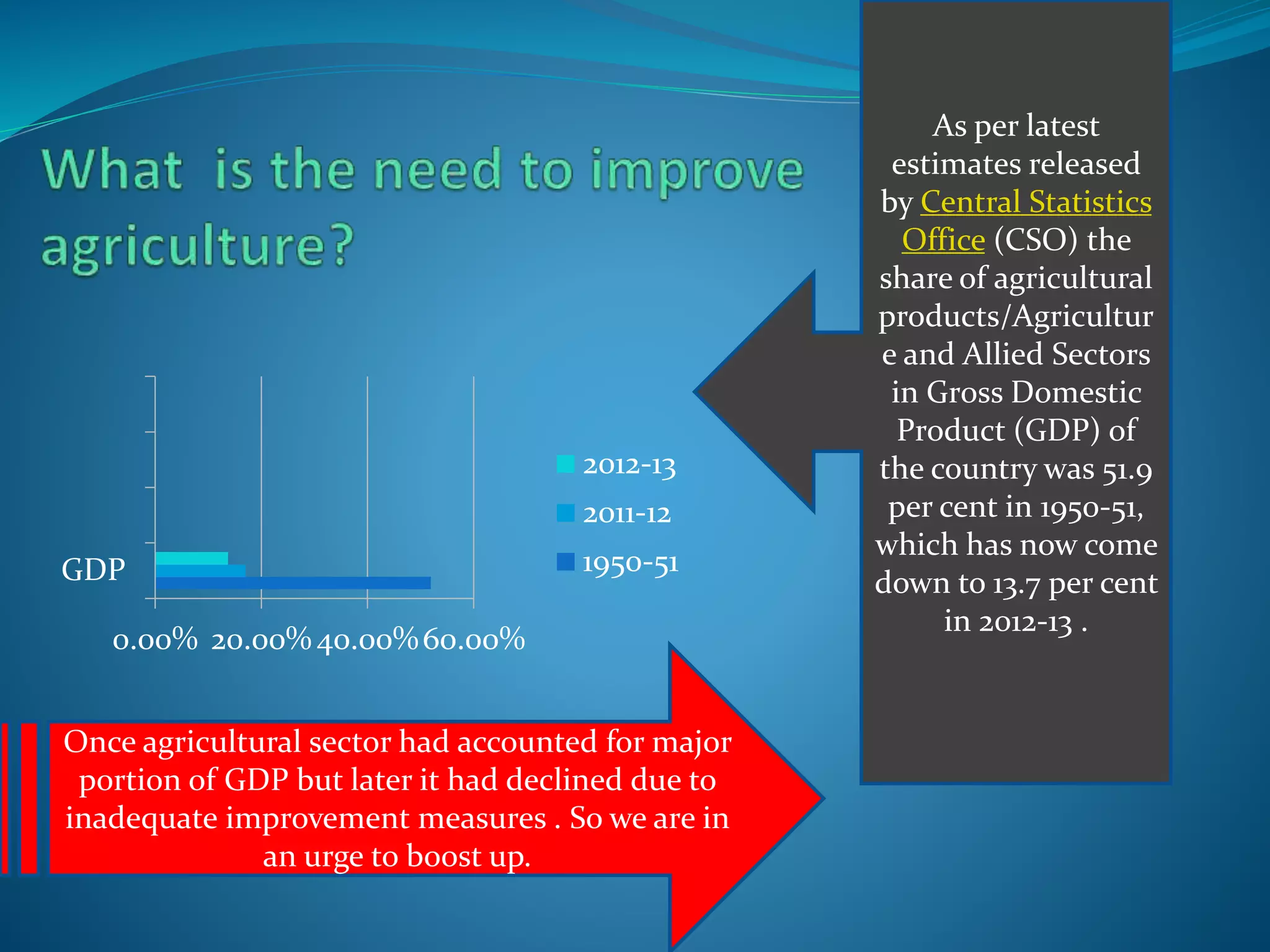 Innovative ideas for developing Agriculture | PPT
