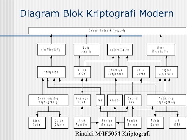 12.algoritma kriptografi modern (bagian 1)xx | PPT