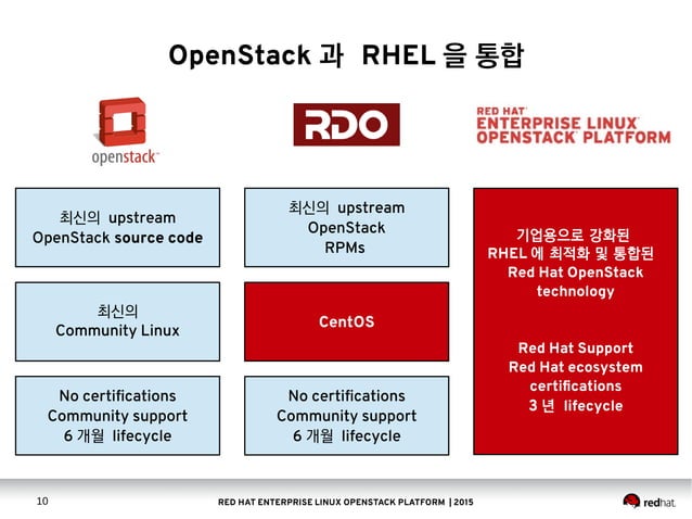 [OpenStack Day in Korea 2015] Track 1-2 - Red hat Enterprise Linux ...