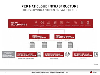 [OpenStack Day in Korea 2015] Track 1-2 - Red hat Enterprise Linux OpenStack Platform 6 | PDF