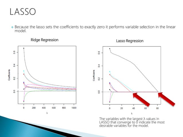 Data Science Part Xii Ridge Regression Lasso And Elastic Nets Ppt