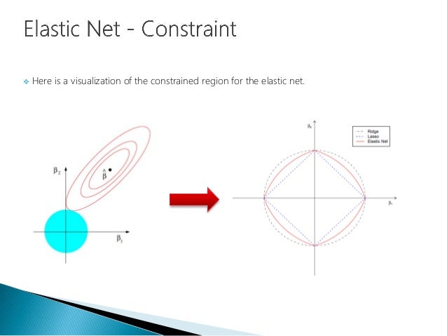 Data Science Part Xii Ridge Regression Lasso And Elastic Nets