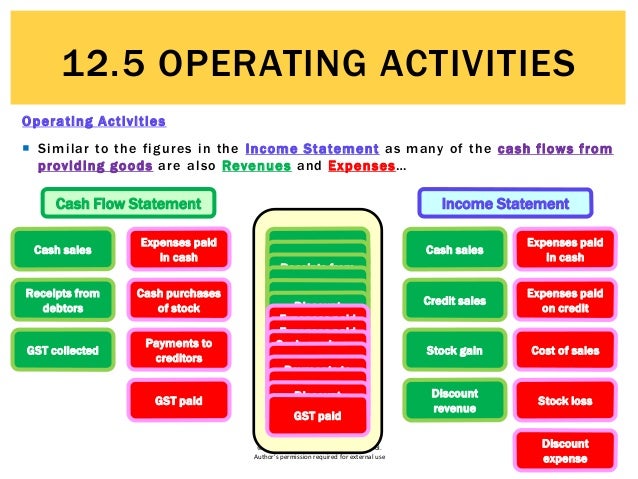 12.5 Operating Activities