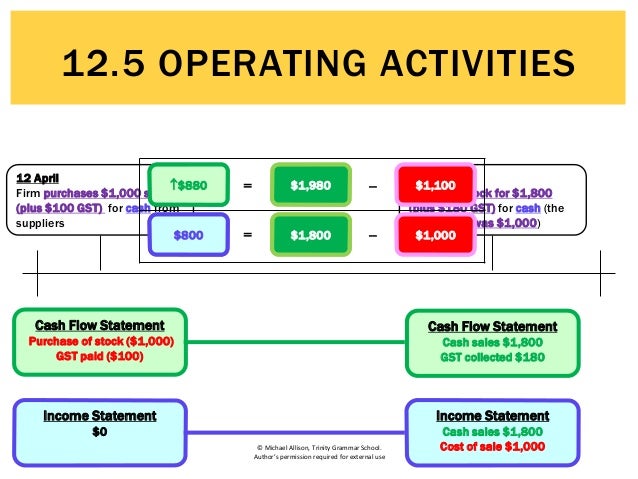 12.5 Operating Activities