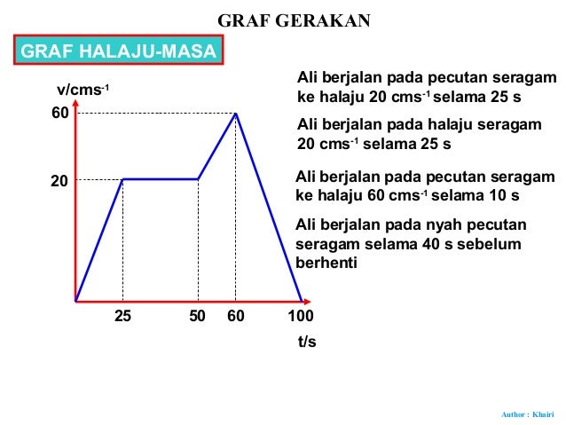 12.graf gerakan