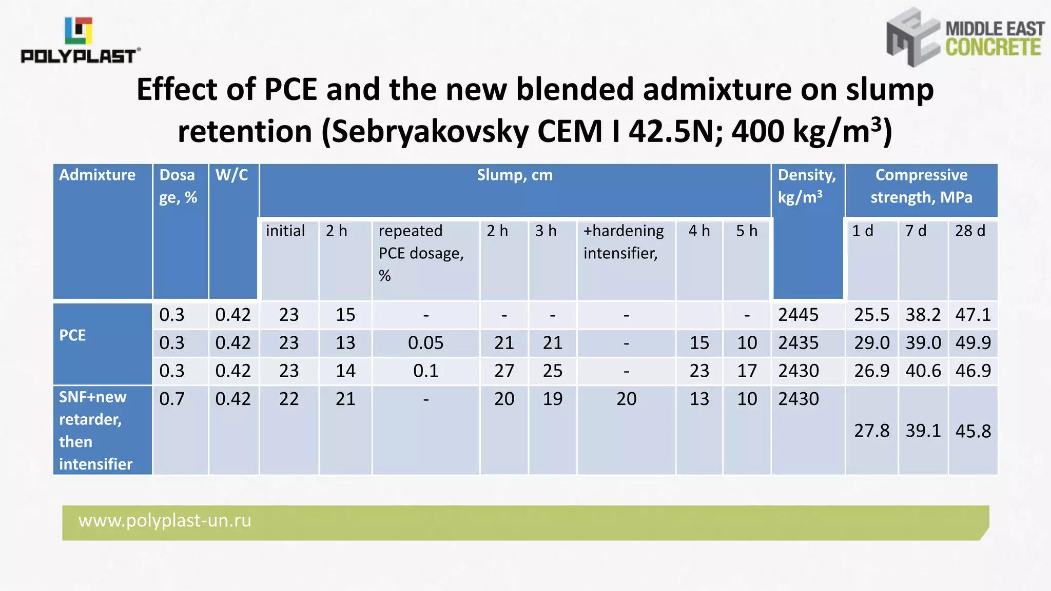 SNF vs PCE: technical aspects and possibilities | PDF