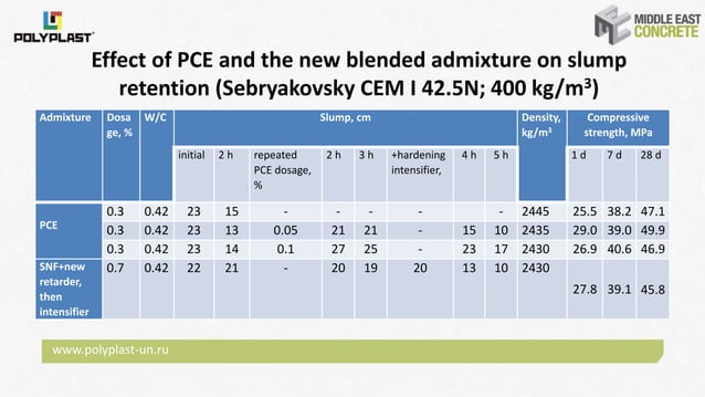 SNF vs PCE: technical aspects and possibilities | PDF | Commodities ...
