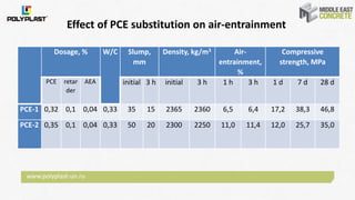 SNF vs PCE: technical aspects and possibilities | PDF