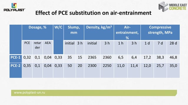 SNF vs PCE: technical aspects and possibilities | PDF | Commodities ...