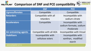 SNF vs PCE: technical aspects and possibilities | PDF