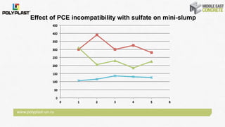 SNF vs PCE: technical aspects and possibilities | PDF