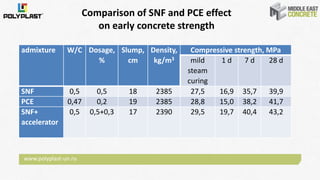 SNF vs PCE: technical aspects and possibilities | PDF