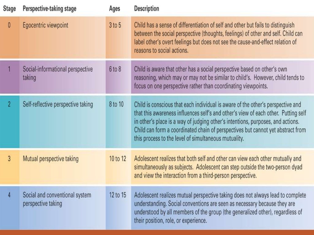 Development Of Self Concept Across The Life Span development-of-self-concept-across-the-life-span