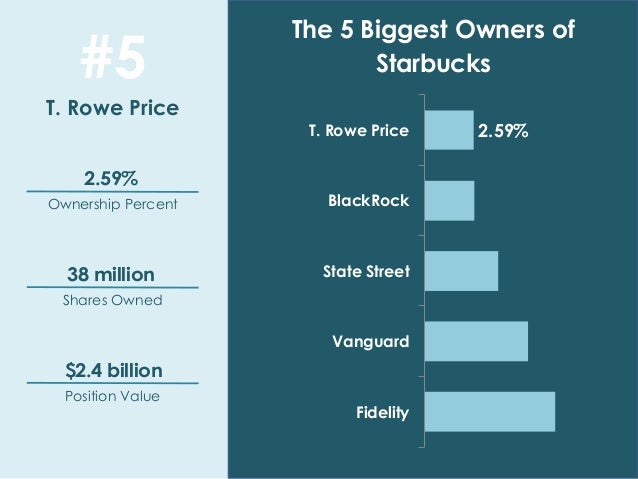 The 5 Biggest Owners of Starbucks