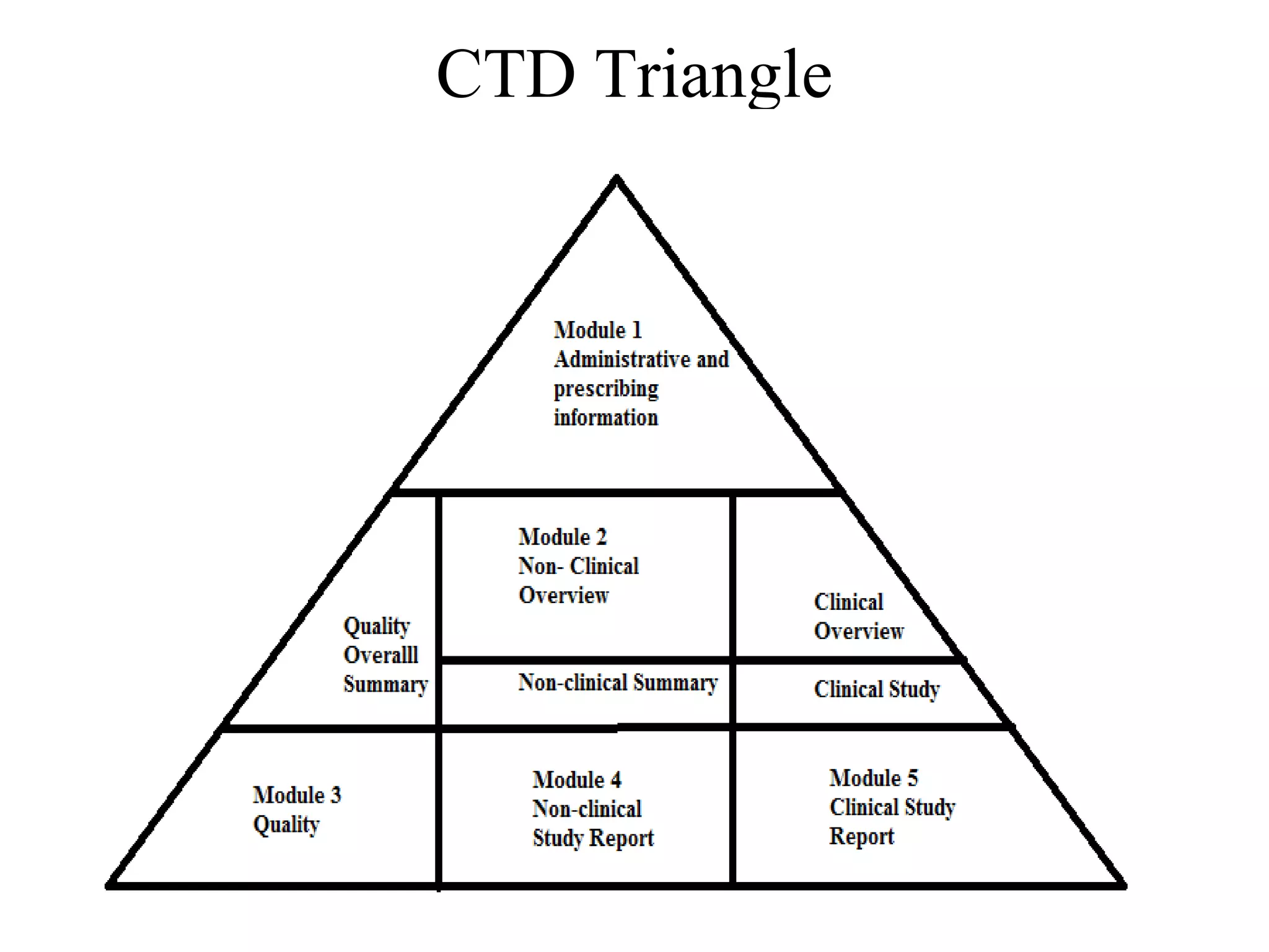 ctd and e ctd submission | PPT