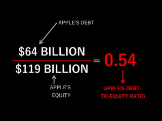 Apple's Balance Sheet | PPT