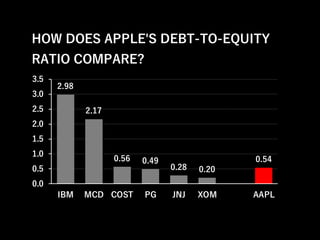 Apple's Balance Sheet | PDF