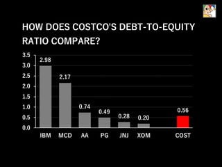 Costco's Balance Sheet | PDF