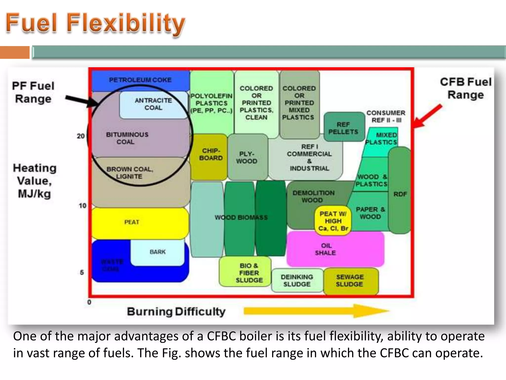 CFBC Boiler vs Pulverized Fired Boiler | PDF
