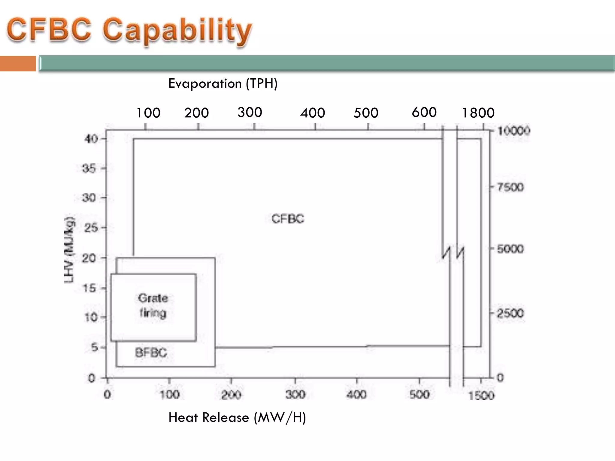 CFBC Boiler vs Pulverized Fired Boiler | PDF