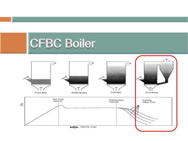 CFBC Boiler vs Pulverized Fired Boiler | PDF | Home Appliances | Home ...