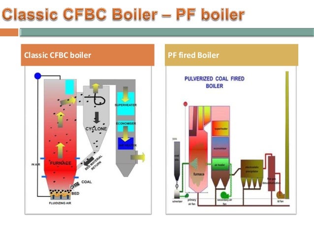 CFBC Boiler vs Pulverized Fired Boiler
