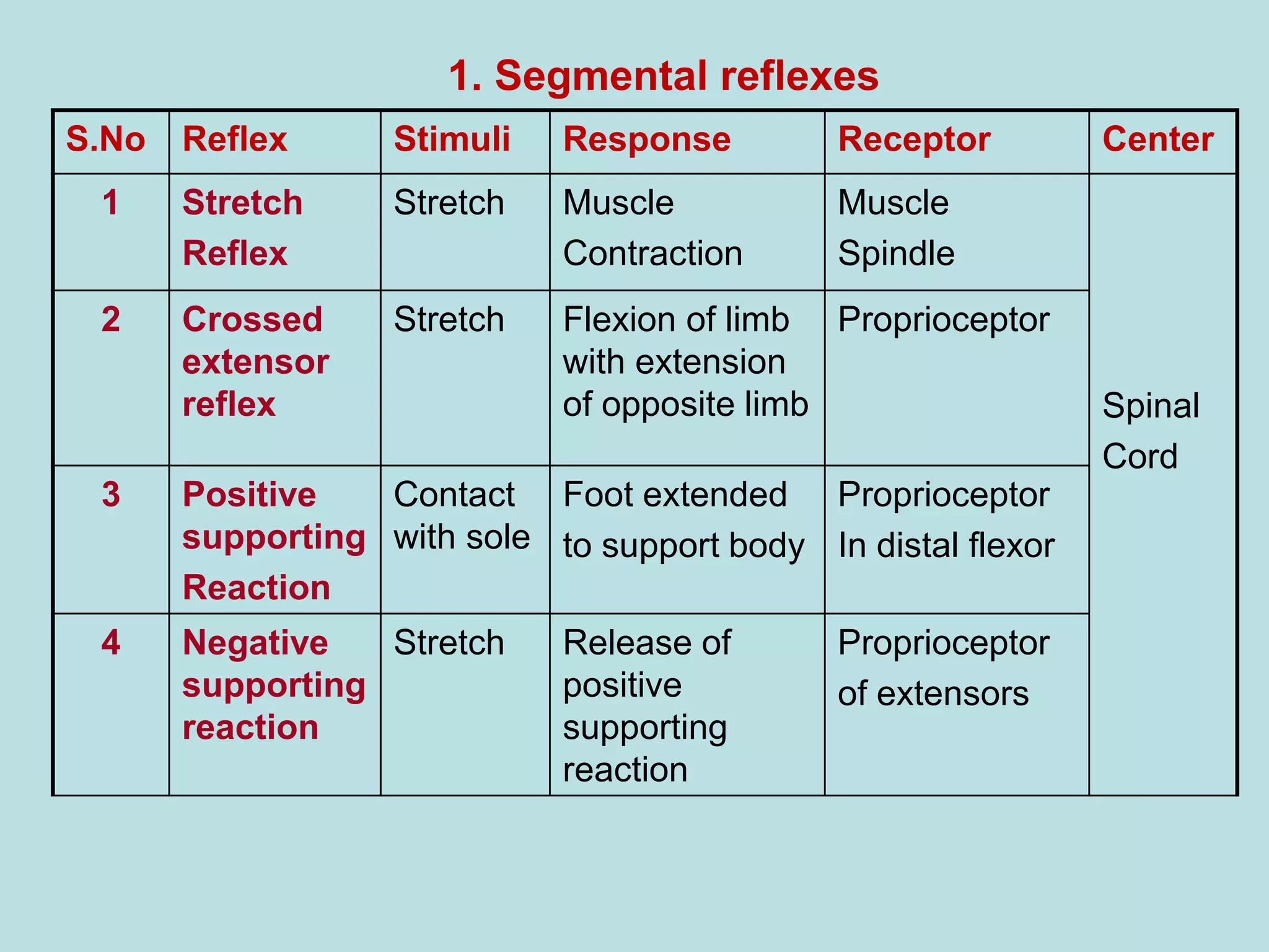 12.postural reflexes kjg | PDF
