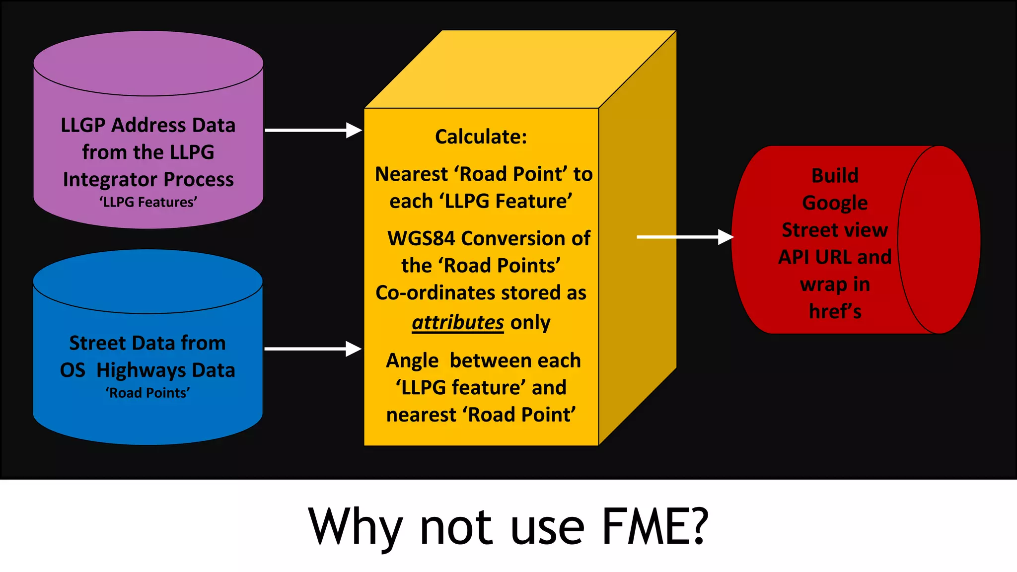 Incorporating Google Street View Imagery with the LLPG | PPT