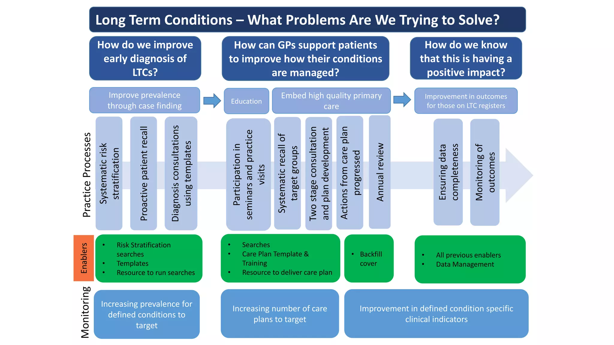 Digital Primary Care Success Stories | PPTX